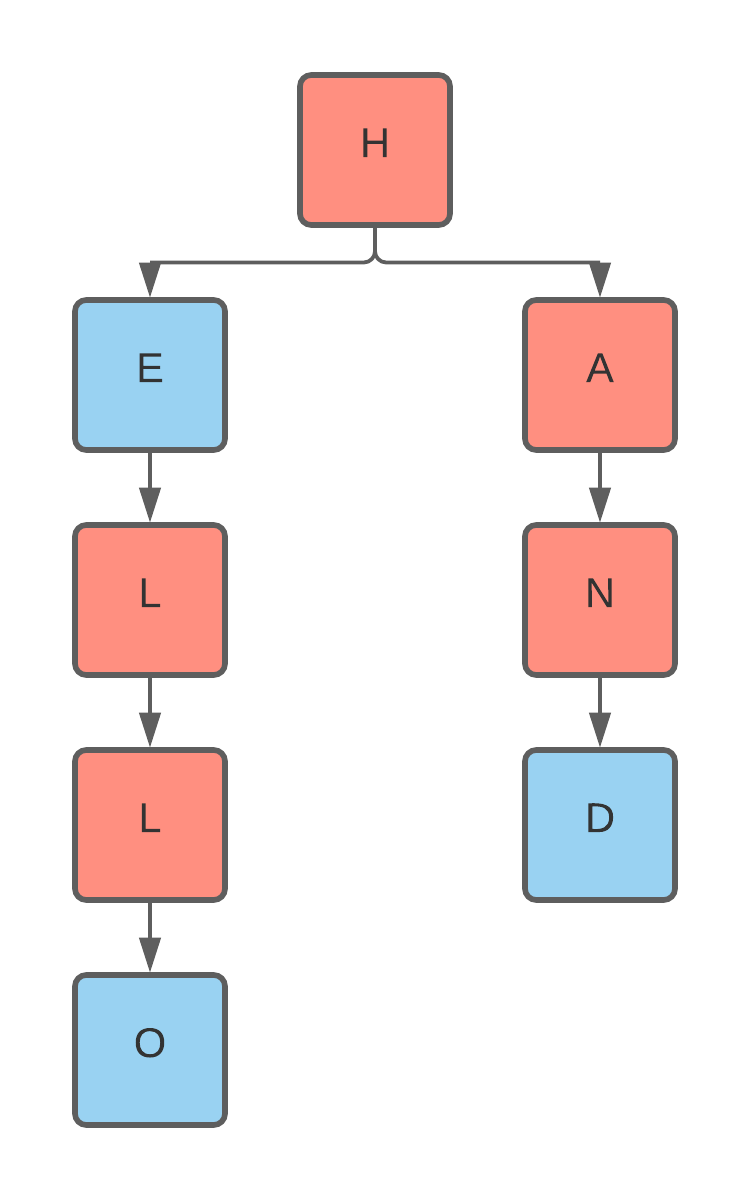 GitHub - JosiahCastillo/JTrie: Custom Implementation of the Trie data ...
