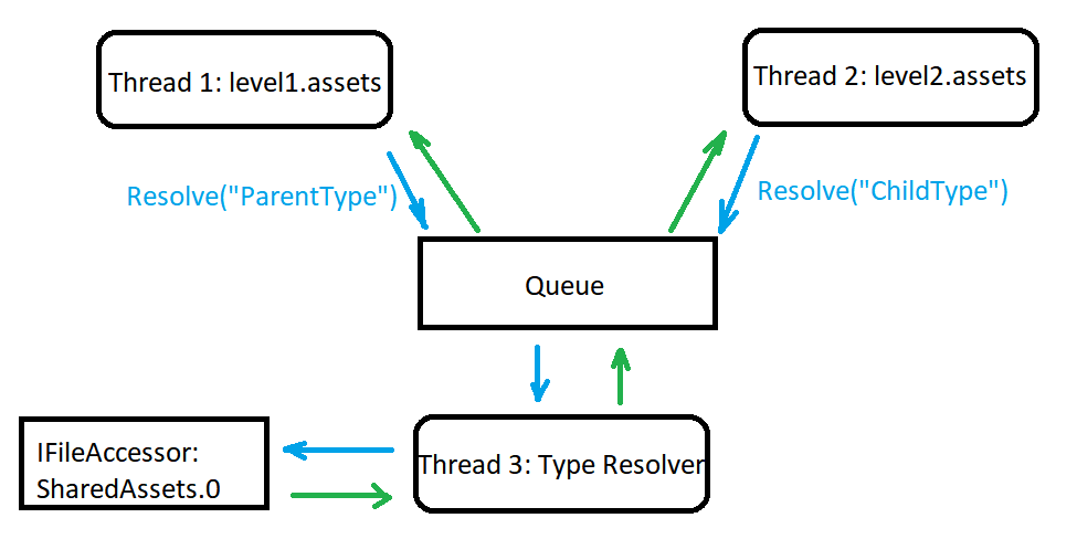 [Suggestion] Thread safety · Issue #124 · nesrak1/AssetsTools.NET · GitHub