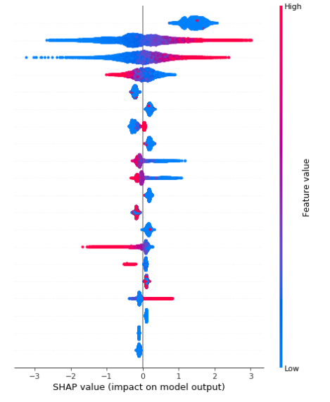 SHAP values for single feature are all of one sign · Issue #553 · shap/shap · GitHub