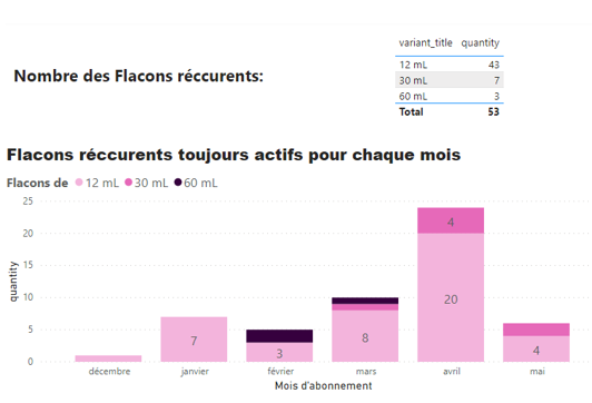 GitHub - ZaynebHmida/BI-Recharge: A power BI Dashboard for subscriptions