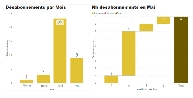GitHub - ZaynebHmida/BI-Recharge: A power BI Dashboard for subscriptions