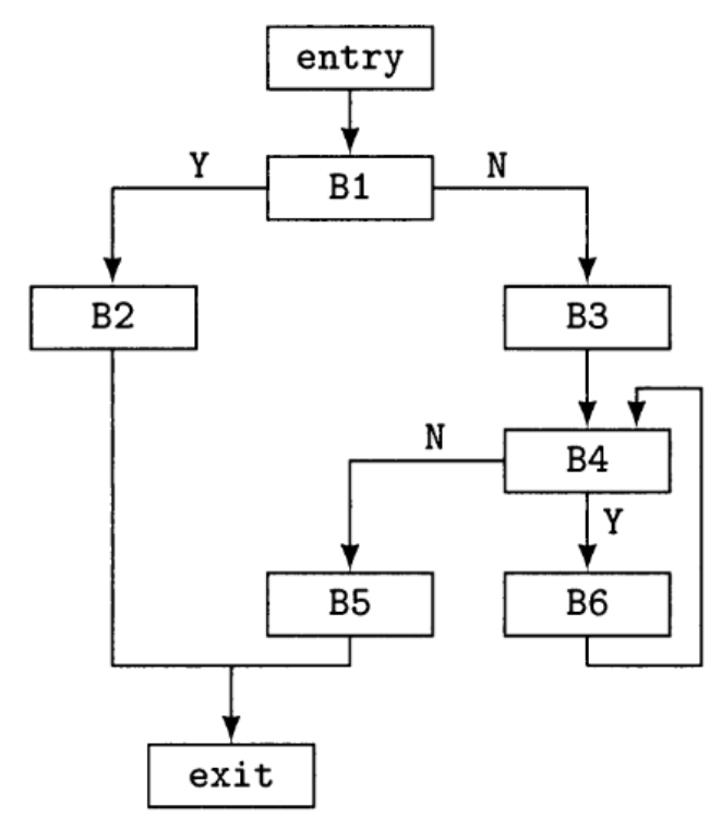Utilize dominators for constructing extended basic blocks · Issue #142 · sysprog21/rv32emu · GitHub