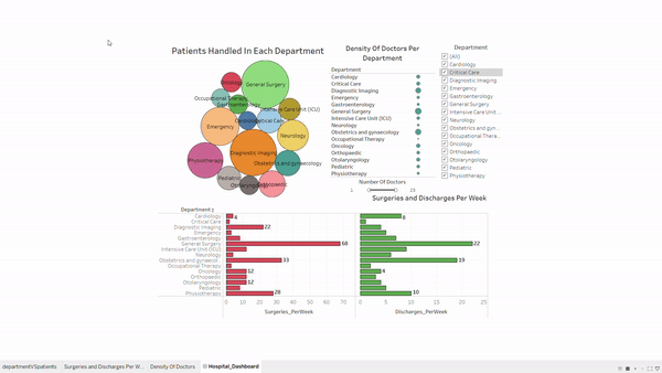 GitHub - KPIYUSHA7/Hospital-Dashboard-Tableau-SQL: A tableau dashboard ...