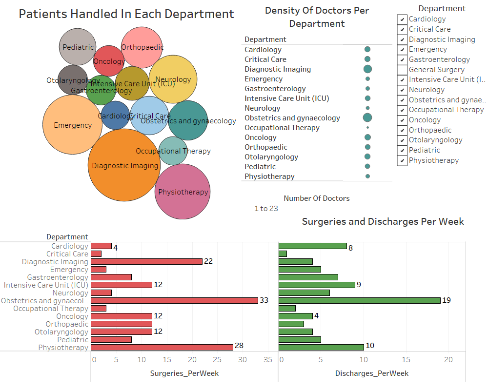 GitHub - KPIYUSHA7/Hospital-Dashboard-Tableau-SQL: A tableau dashboard ...