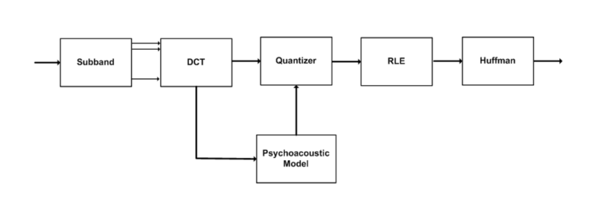 GitHub - dmylon/mp3-codec: A simplified MPEG-1-Layer-III Coder-Decoder