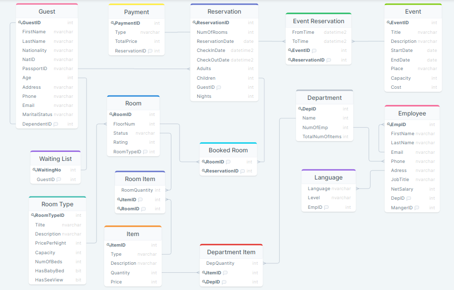 GitHub - Mu7ammadGamal/Hostel-Database