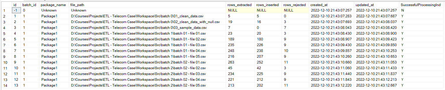 GitHub - Mu7ammadGamal/ETL-TelecomCase-SSIS