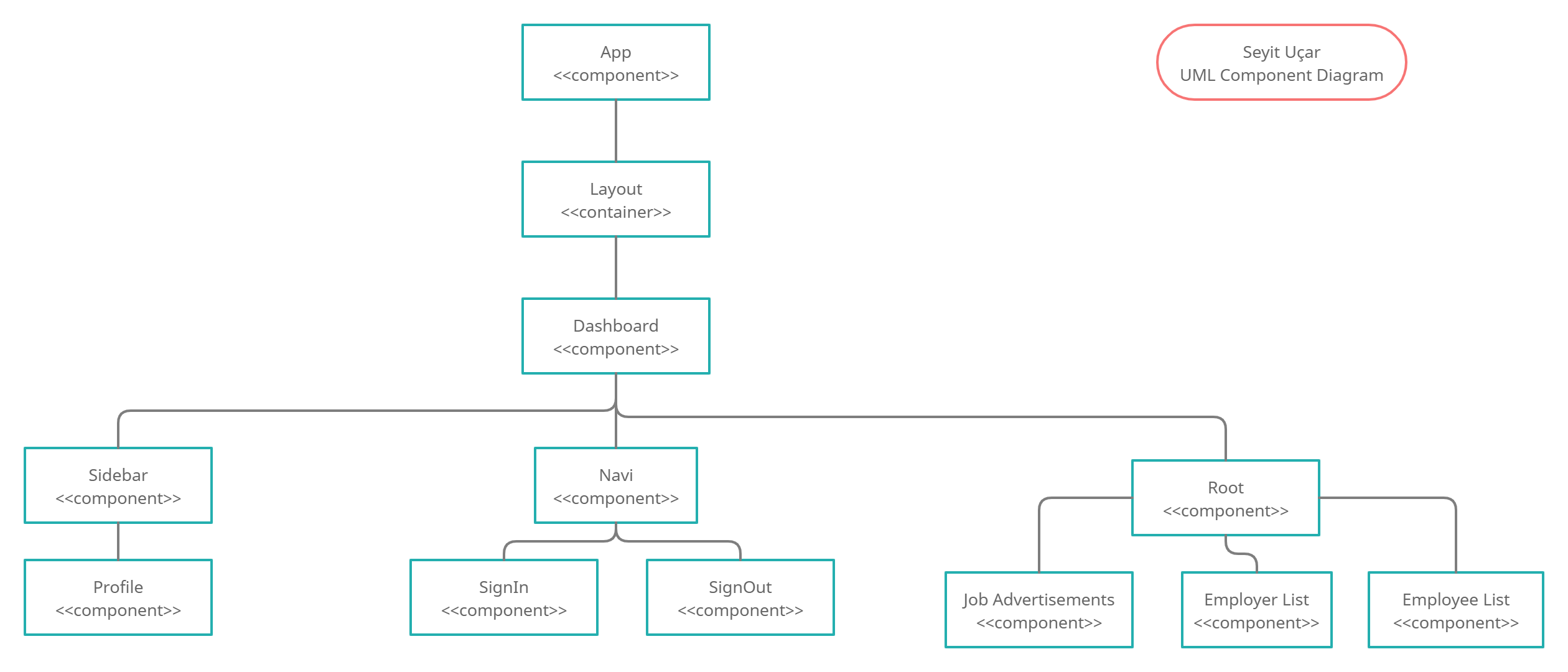 GitHub - seyitucar/hrms-project