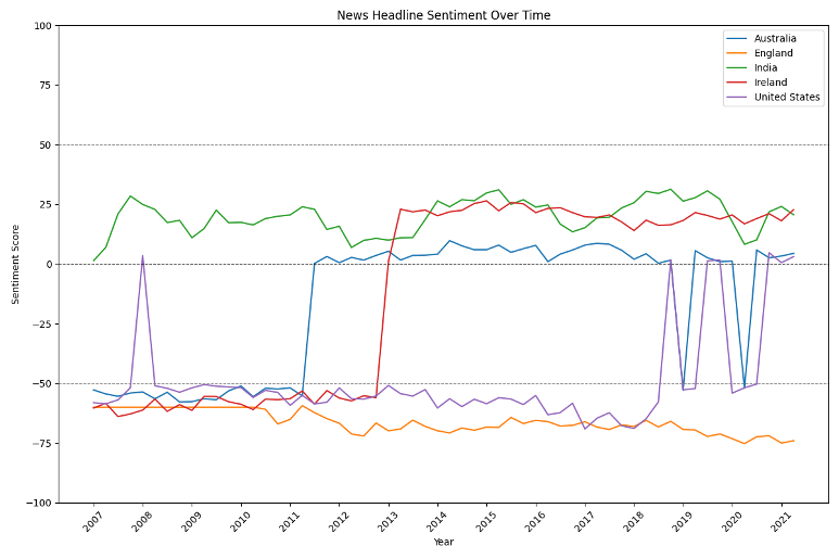 GitHub - phoenixpereira/News-Sentiment-Analysis: Analysing the sentiment of news headlines over ...