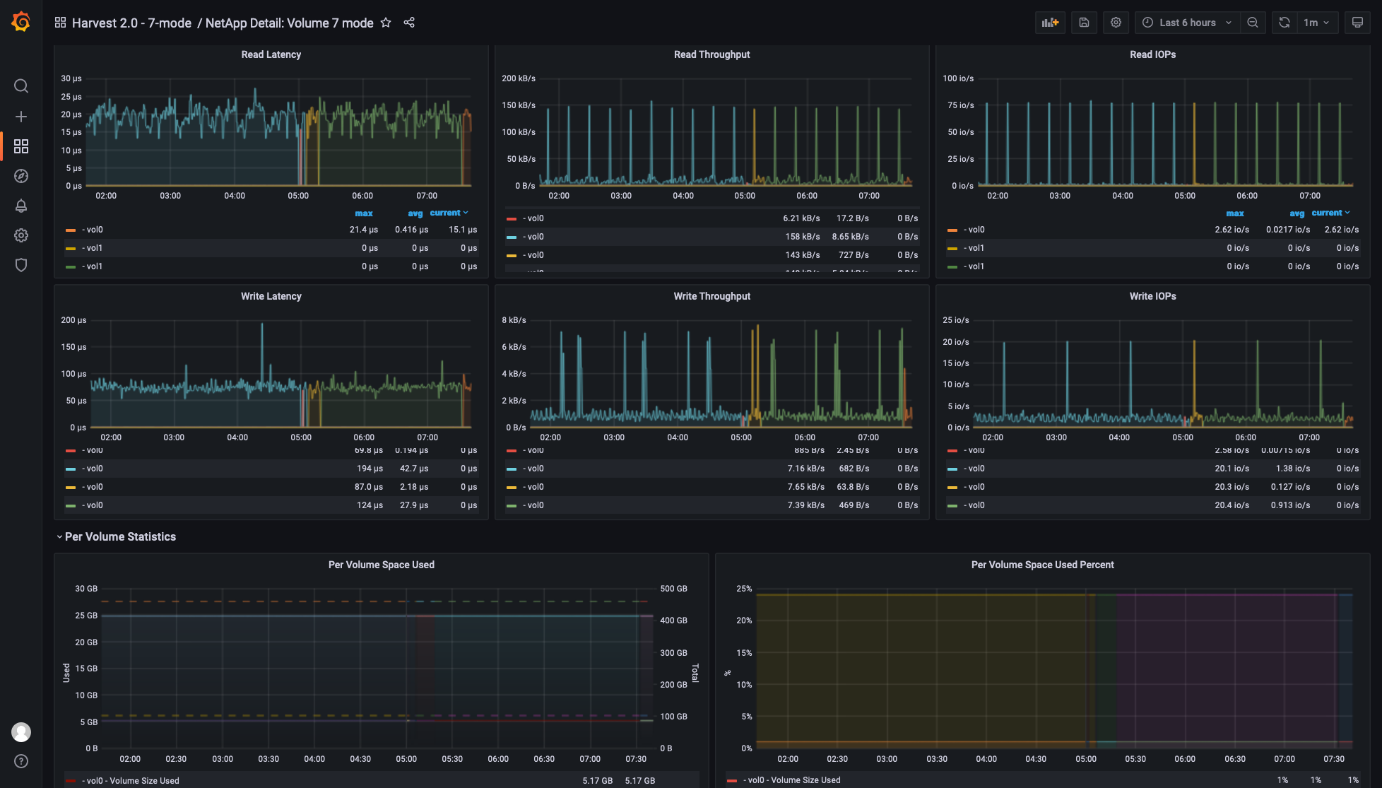Harvest restart changes instance causing some 7mode graphs to show ...