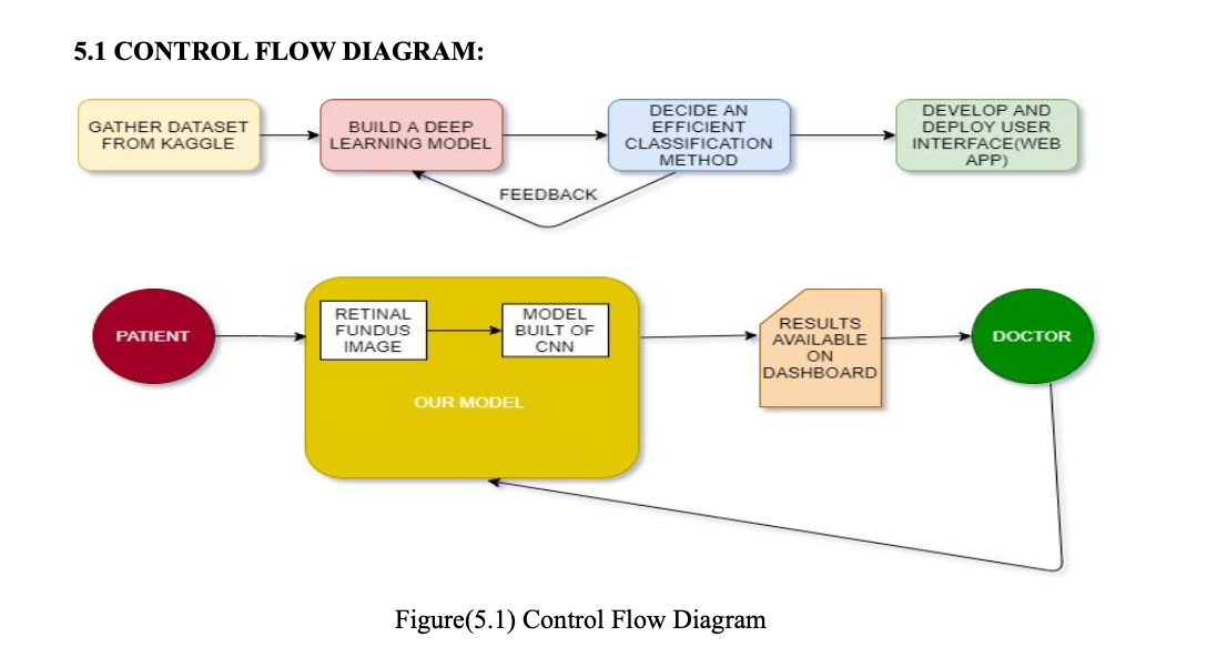 GitHub - Sabarish99/Diabetic-Retinopathy-Detection
