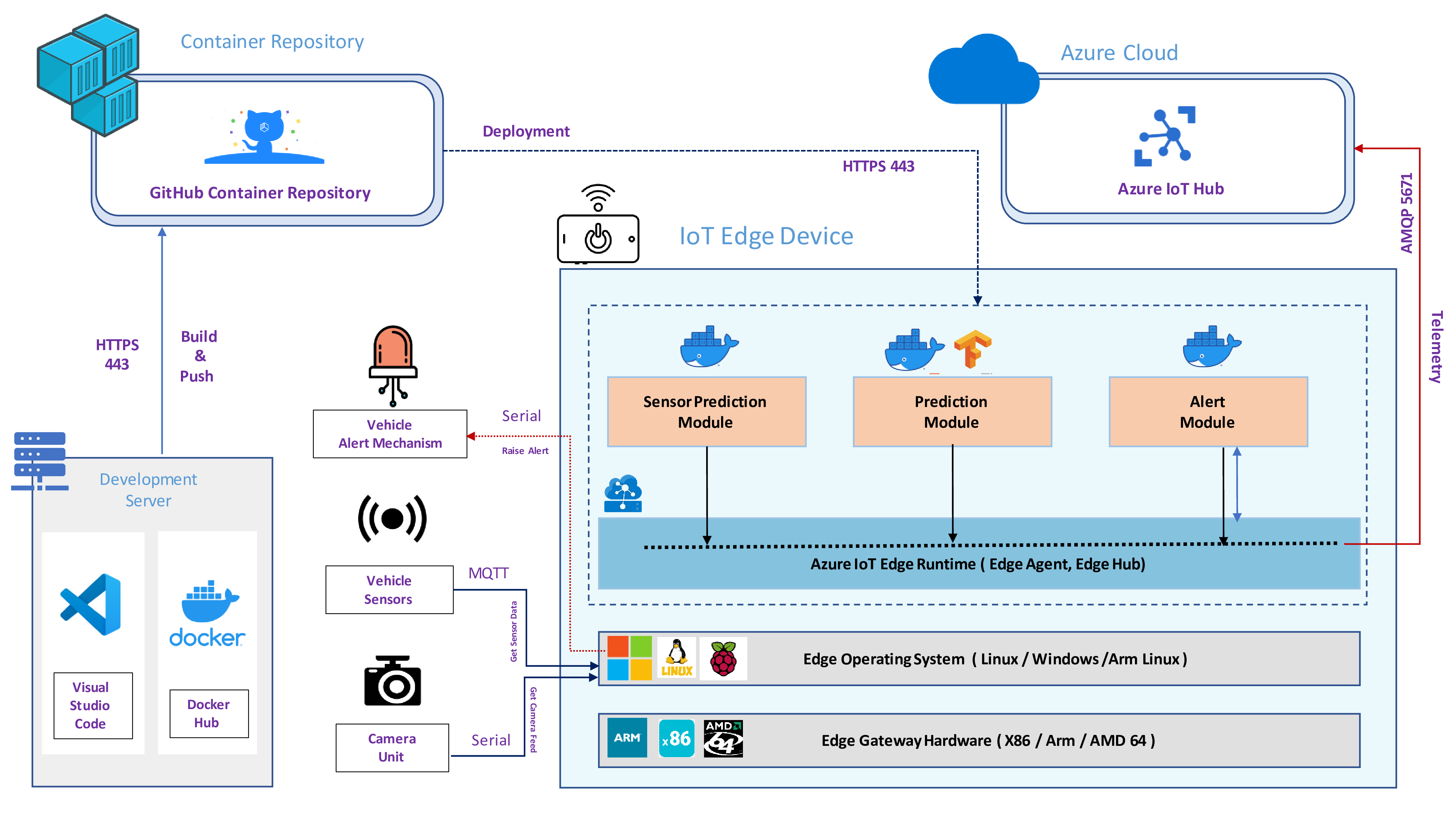 GitHub - arnab6/DriverDistractionDetection-Edge: This Repository has ...
