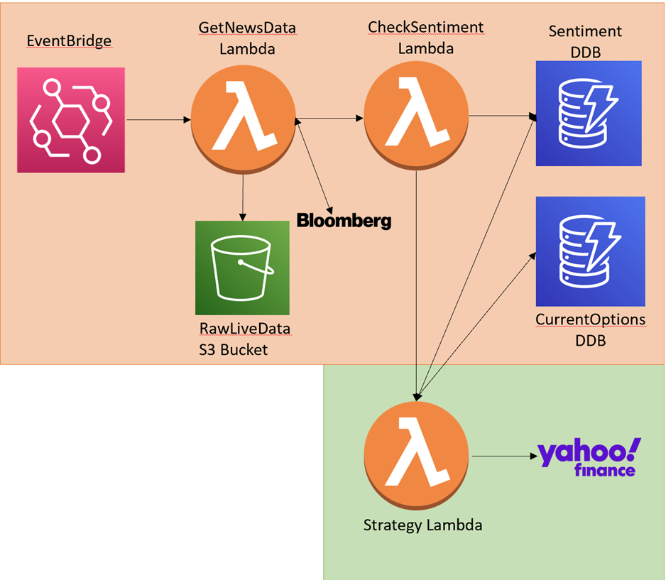 GitHub - andrewchang03/cloud-trading-bot: Running simulations of long ...