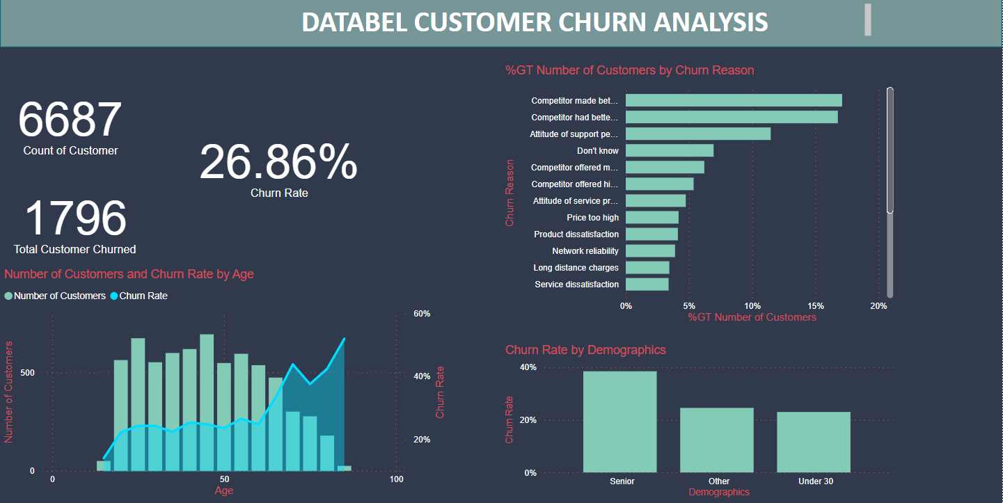 GitHub - pratham-sachdeva/Powerbi-customer-churn-analysis