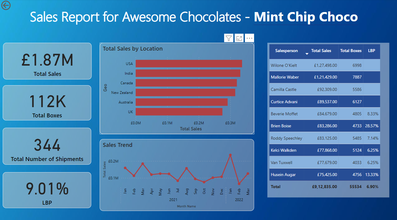GitHub - pratham-sachdeva/Sales-analysis-PowerBI
