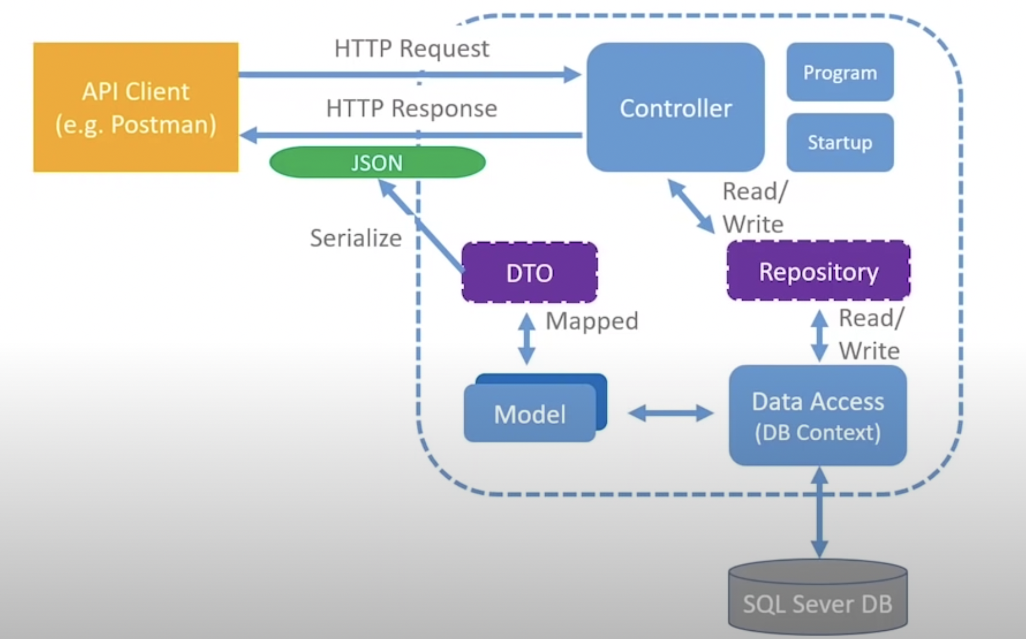 GitHub - bryaneshen/dotnet-api