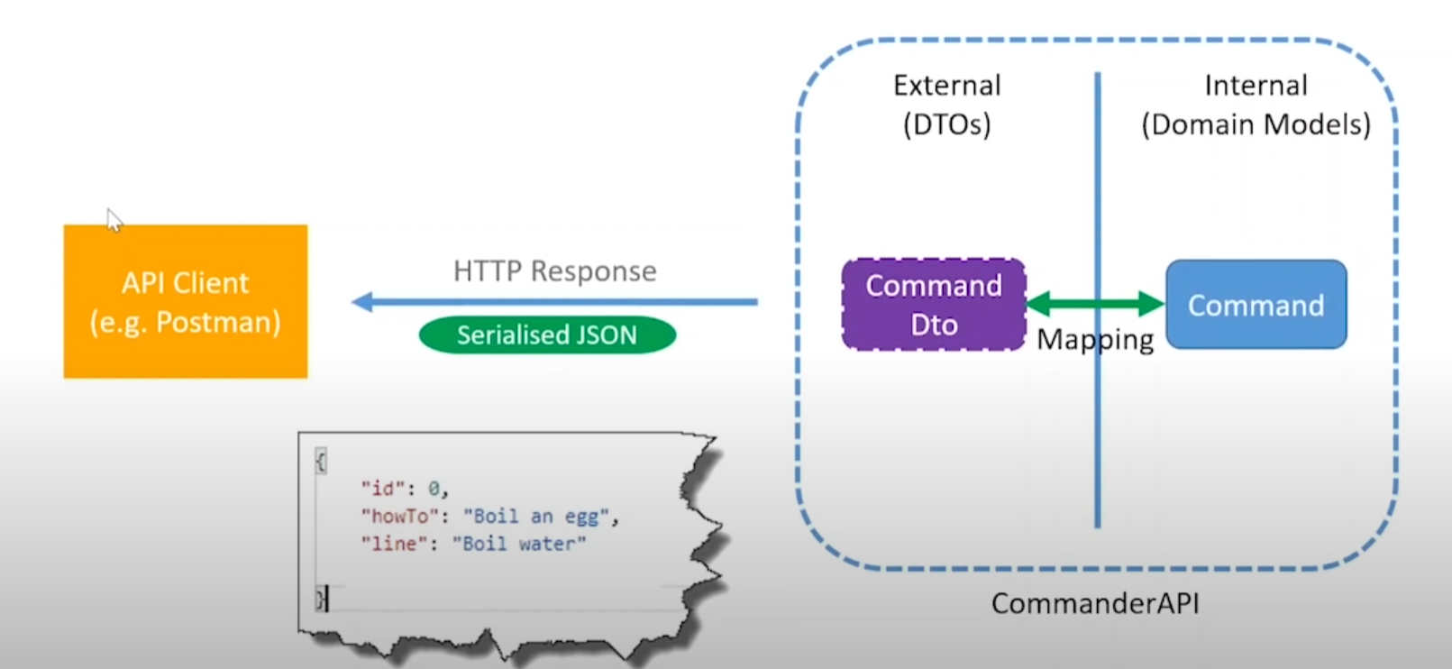 GitHub - bryaneshen/dotnet-api