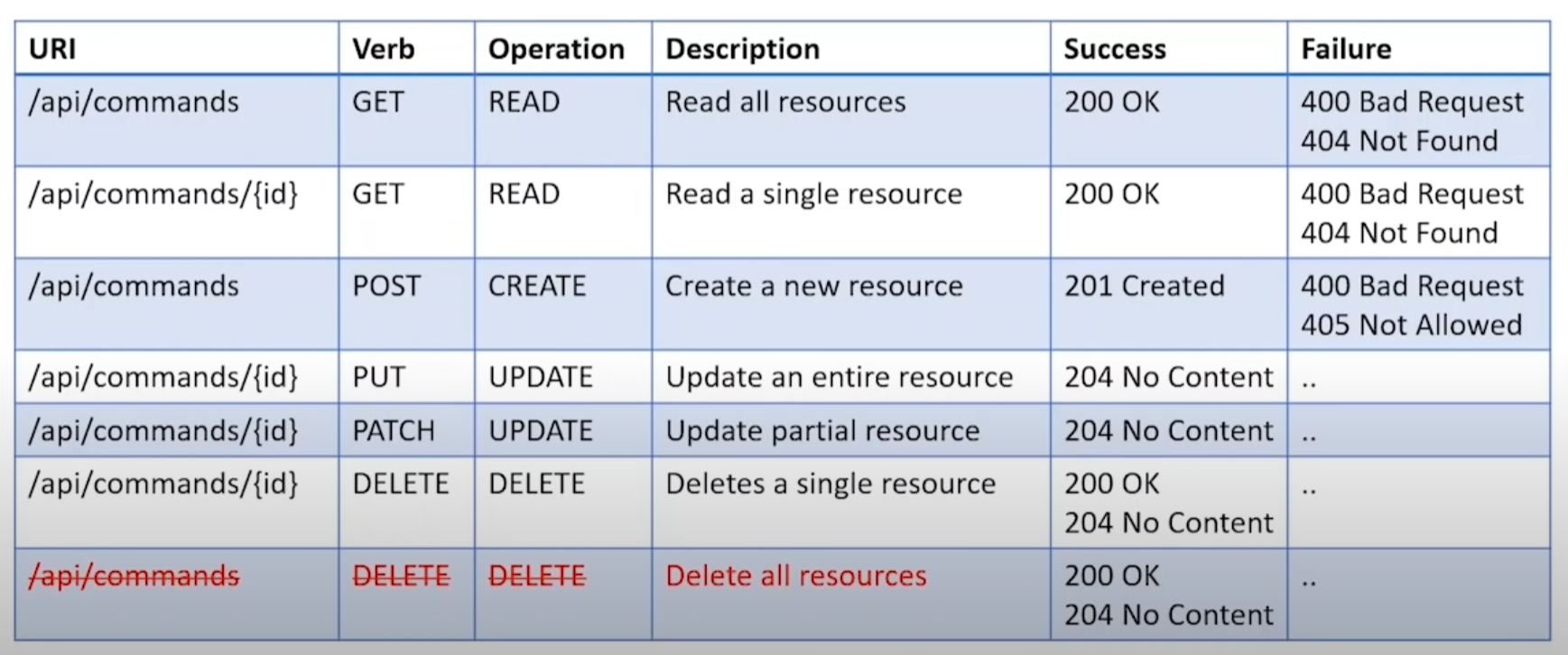 GitHub - bryaneshen/dotnet-api