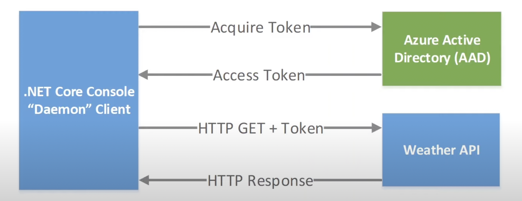 GitHub - bryaneshen/dotnet-auth: Learning how to secure a .NET CORE API with JWT Bearer ...