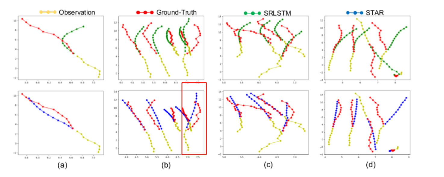 convert the norm value into the real prediction value · Issue #15 · cunjunyu/STAR · GitHub