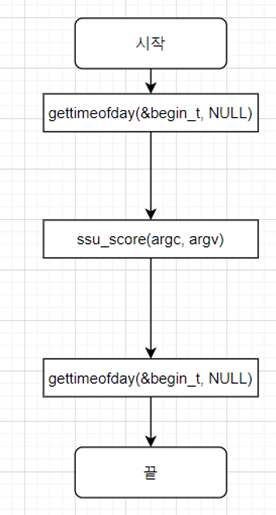 GitHub - puppypod/Automatic-scoring-program-linux