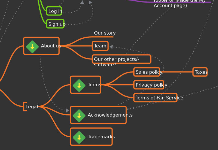 Variances in font sizes across computers are reflected in Minder's nodes, requiring manual ...