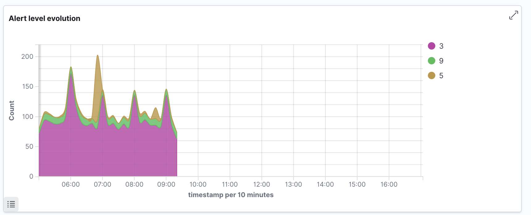 Alerts Not Showing Up Consistently · Issue 17758 · Wazuh Wazuh · Github