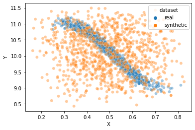 Surprising results on a simple dataset · Issue #230 · sdv-dev/CTGAN ...