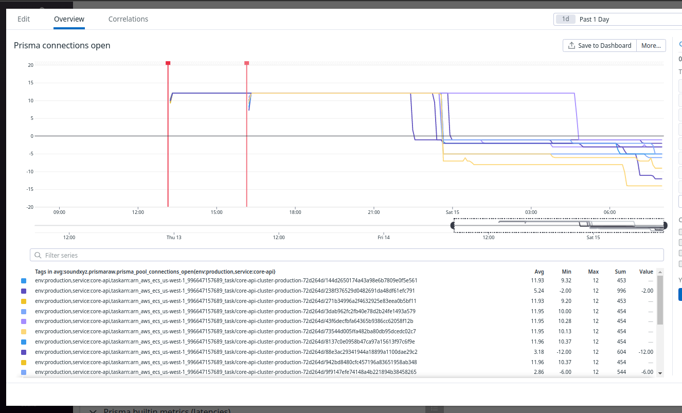 The Prisma Metrics `prisma Pool Connections Open` Has A Bug Where It Goes Negative · Issue