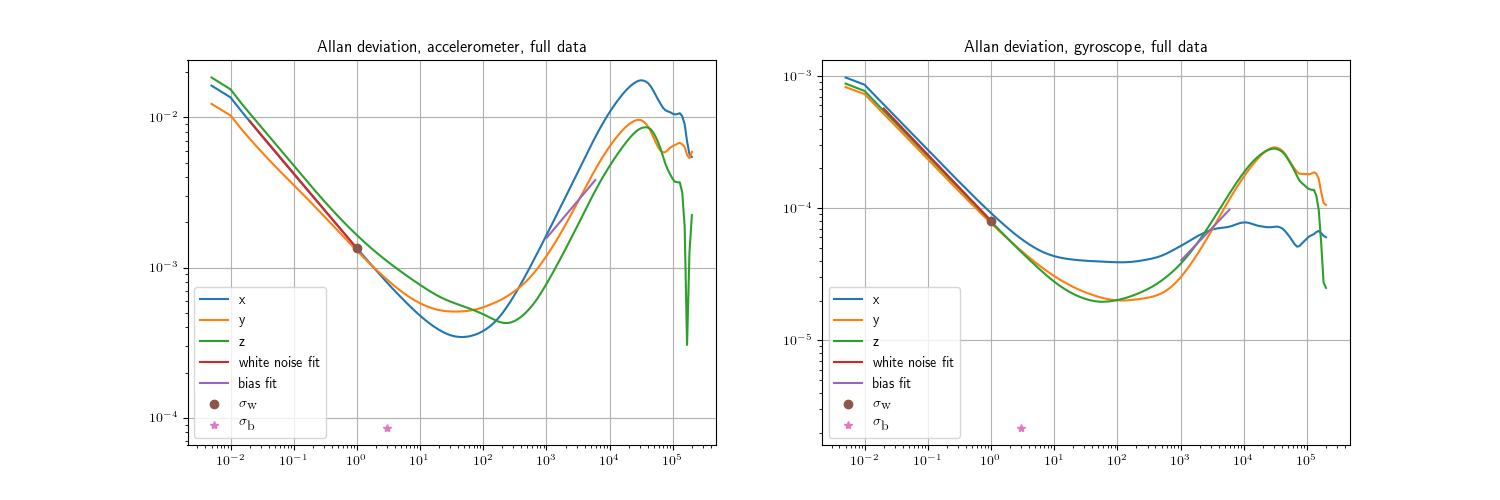 Opinion on Allan plot, derived IMU parameters and calibration result for low-cost IMU · Issue ...