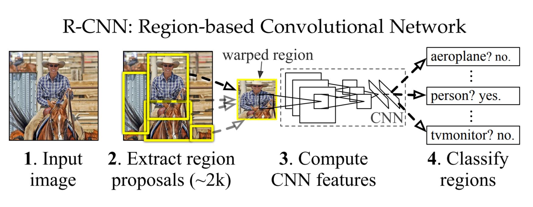 Rich feature hierarchies for accurate object detection and semantic segmentation (2014) · Issue ...