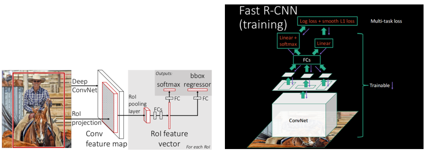 Faster R-CNN: Towards Real-Time Object Detection with Region Proposal Networks (2015) · Issue #2 ...