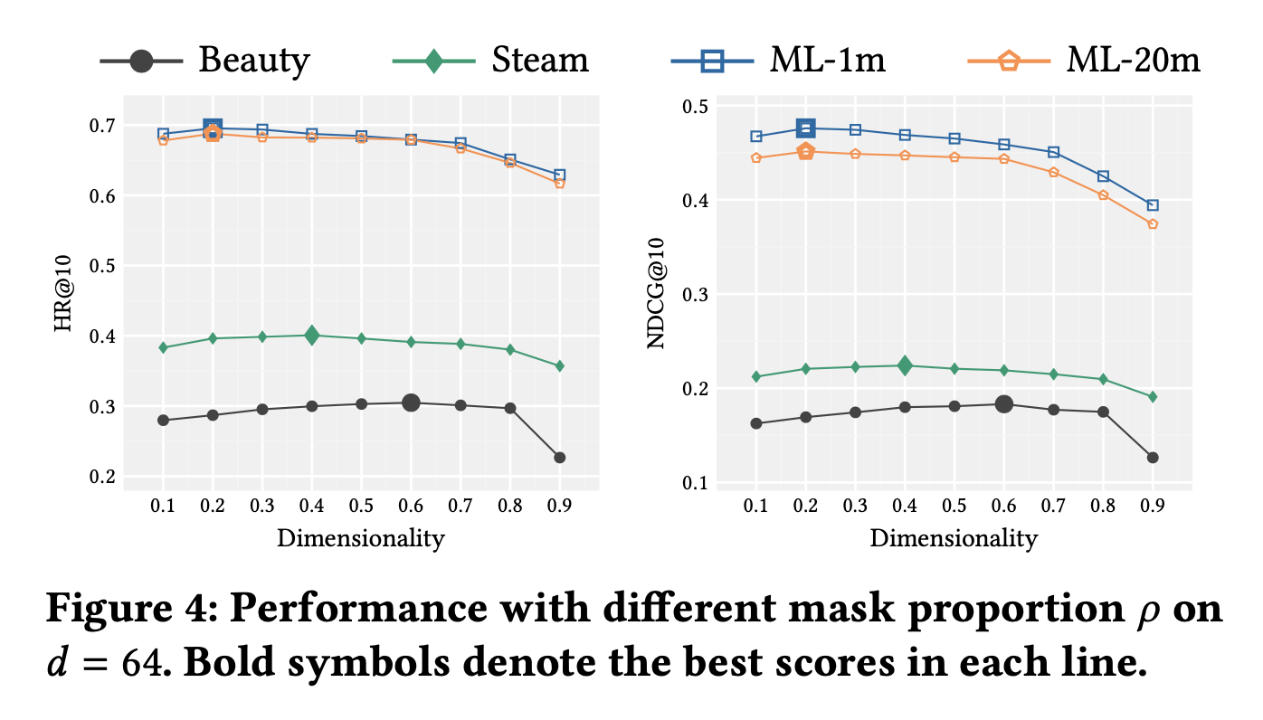 BERT4Rec: Sequential Recommendation with Bidirectional Encoder Representations from Transformer ...
