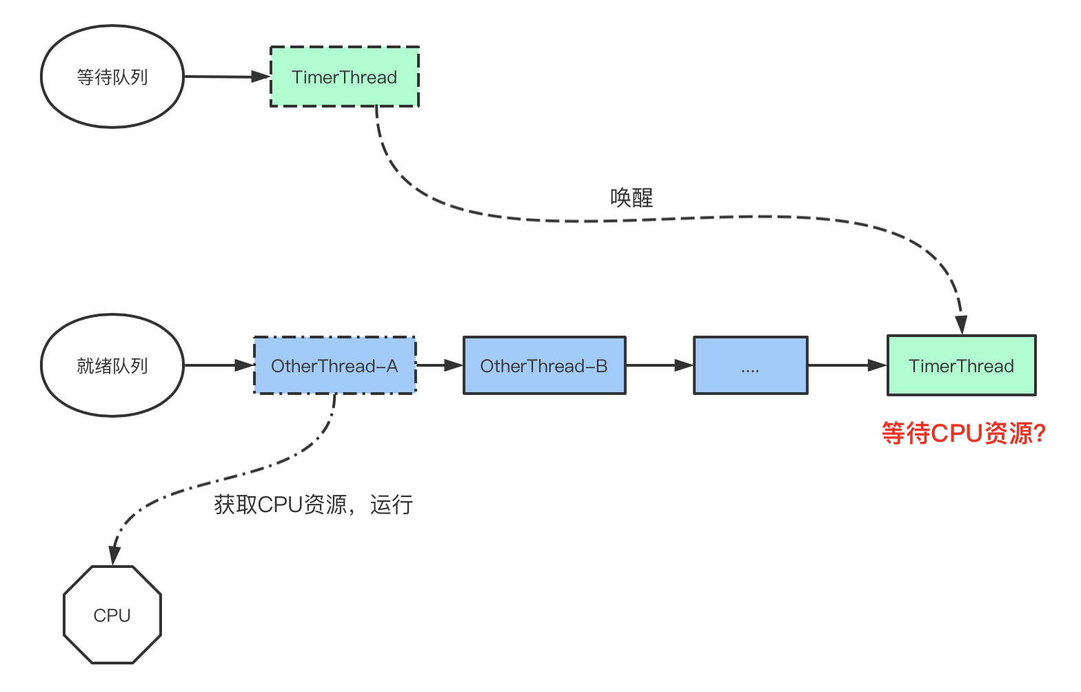 Timer Keeping的精度问题 · Issue #1267 · apache/brpc · GitHub
