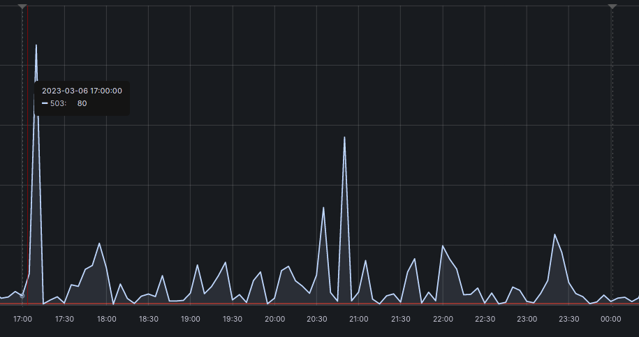 Elasticsearch Alerting Return No Data At Some Period Of The Day With A