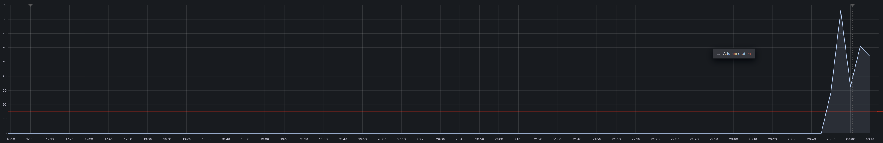 Elasticsearch Alerting Return No Data At Some Period Of The Day With A Daily Index · Issue 