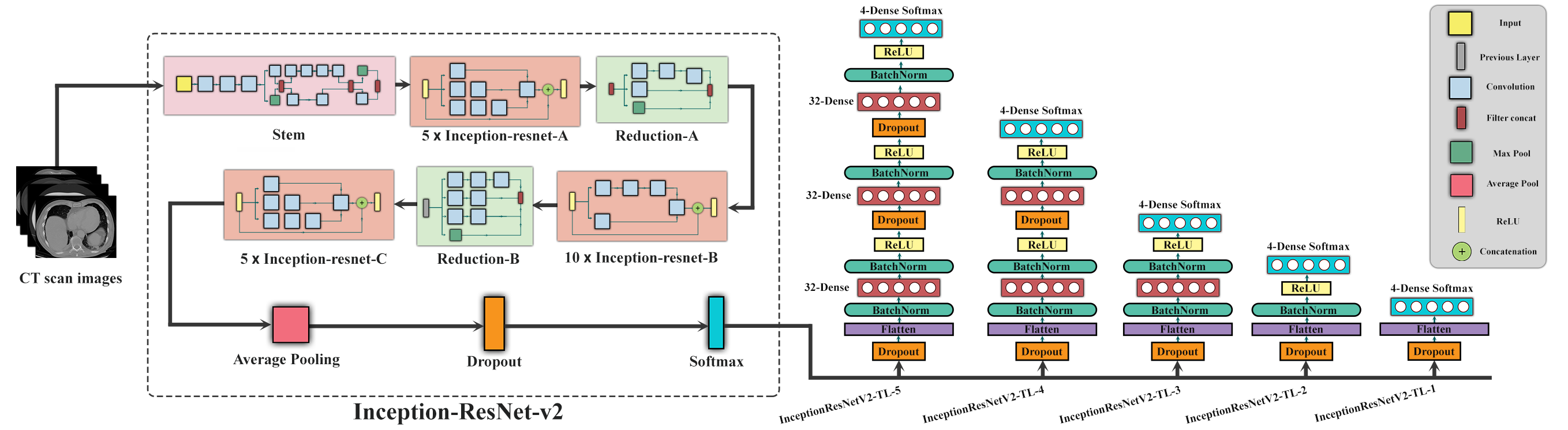 GitHub - sajaddadgar/Hybrid-InceptionResNet-v2-Transfer-Learning ...