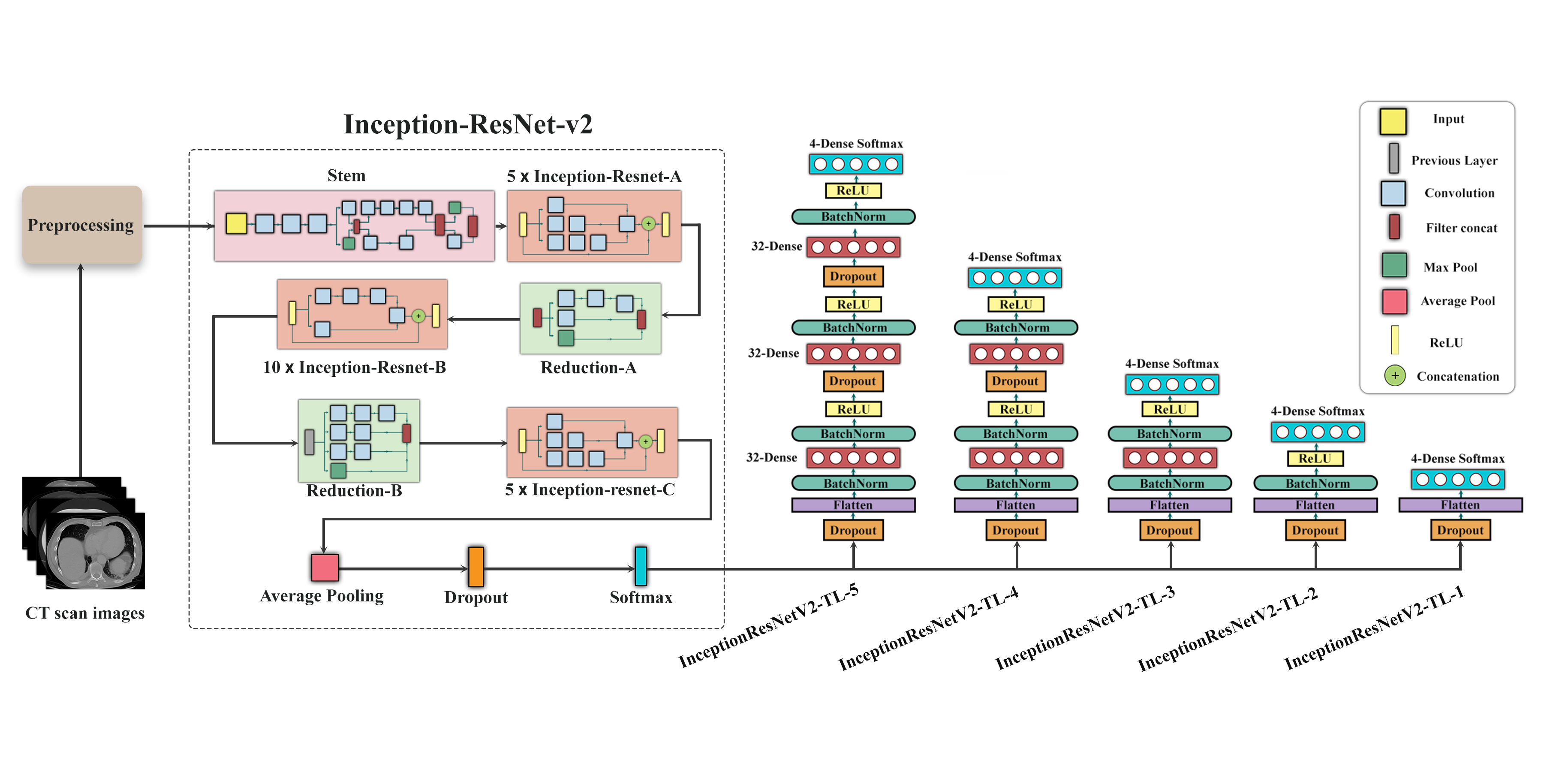 GitHub - sajaddadgar/Hybrid-InceptionResNet-v2-Transfer-Learning ...
