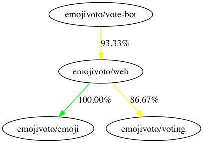 rfc: Network Graph Visualization · Issue #924 · linkerd/linkerd2 · GitHub