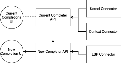 Refactor the code completer API · Issue #7044 · jupyterlab/jupyterlab · GitHub