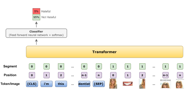GitHub - zchen163/Hateful-Memes-Detection: This project works on ...