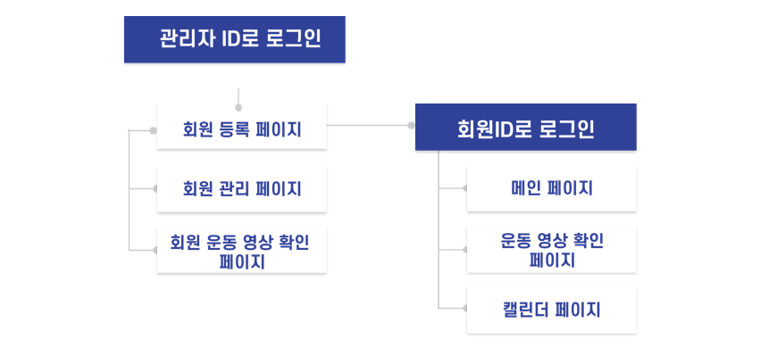 GitHub - dkwktm45/2th-project