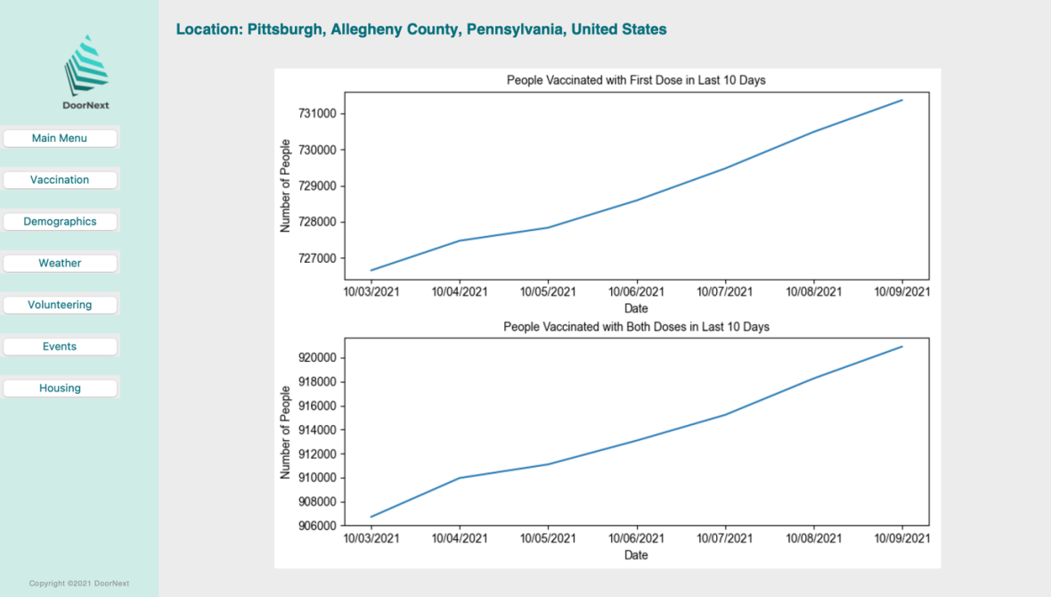 GitHub - imychangemaker/cmu-doornext: Group project for CMU Data Focused Python