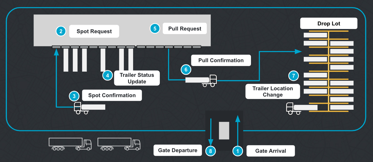FourKites Dynamic Yard APIs