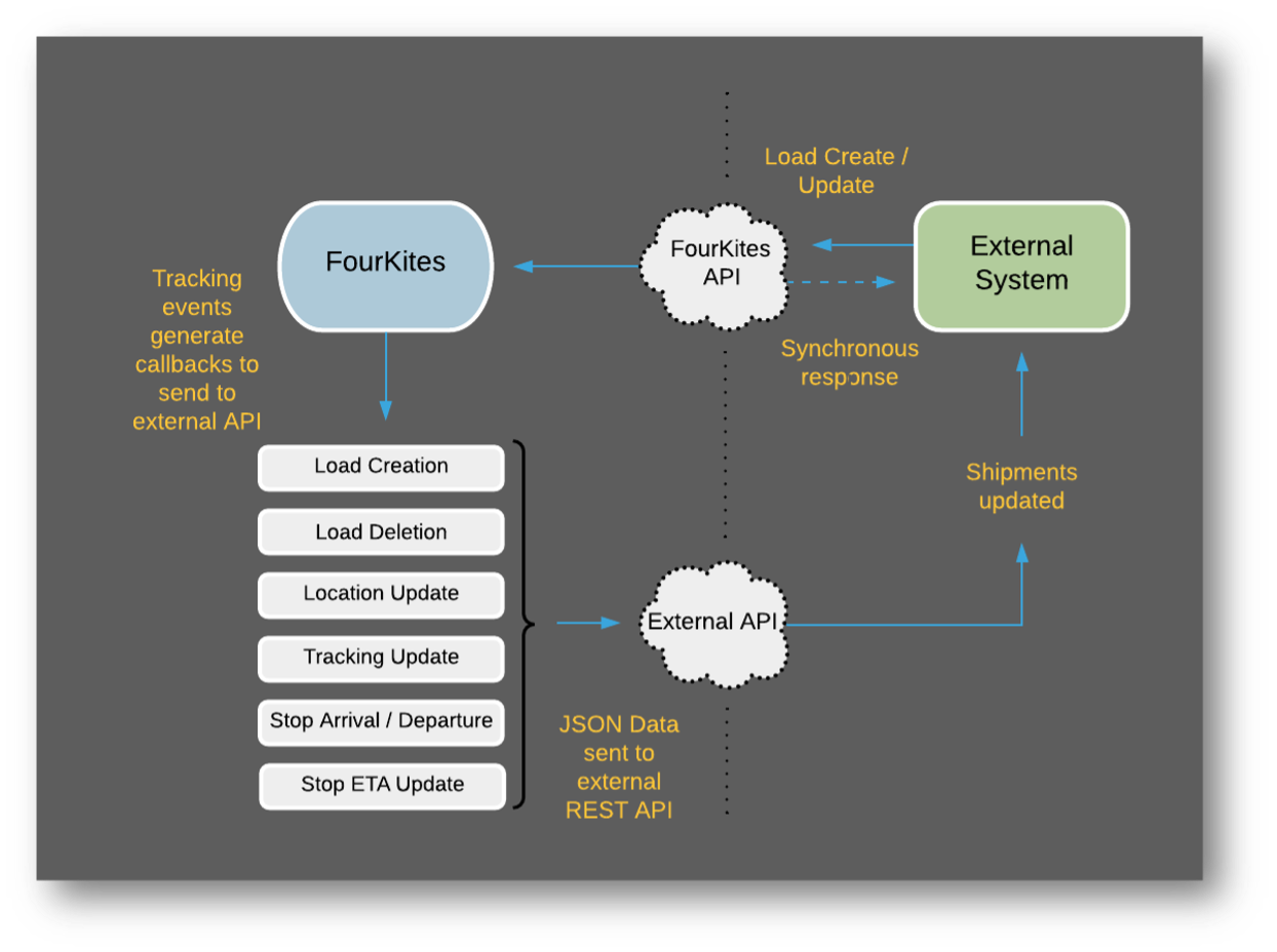 FourKites Customer APIs