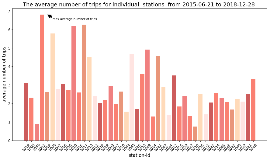 GitHub - aspiringdatascientist/Capstone-1-Bike-Share-Project: Data Science - Capstone Project 1 ...