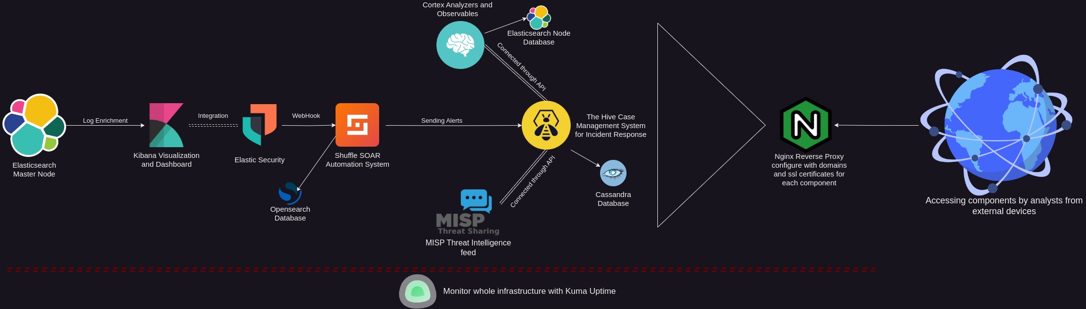 GitHub - r0ttenbeef/SocGate: Opensource SIEM and SOAR solution based on ...