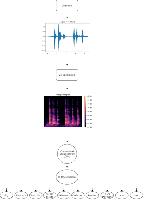 GitHub - alymedhat10/Sound-Classification-using-Mel-Spectrogram-and-CNN
