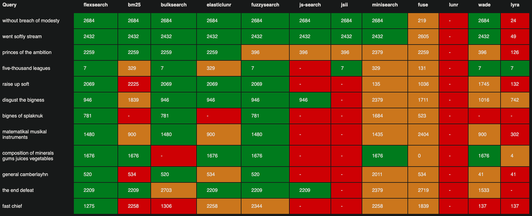 Suggestion: add other JS libraries to the benchmark, like Flexsearch · Issue #76 · askorama ...