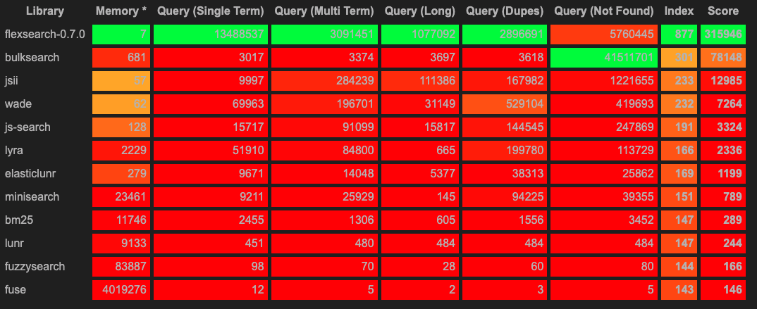 Suggestion: add other JS libraries to the benchmark, like Flexsearch · Issue #76 · askorama ...